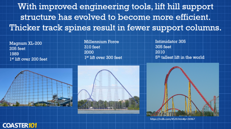 Coasters-101: Roller Coaster Lift Hills - UPDATED 2022 - Coaster101