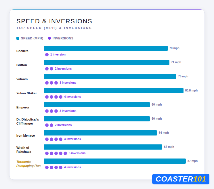 Comparing the Dive Coasters of North America - Coaster101