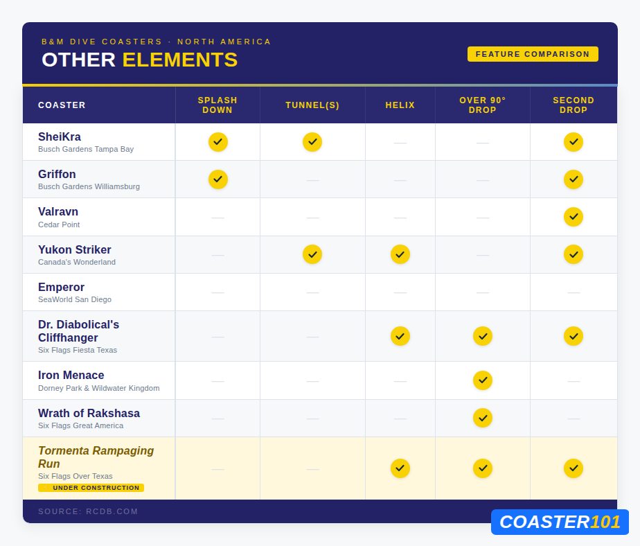 Comparing the Dive Coasters of North America - Coaster101
